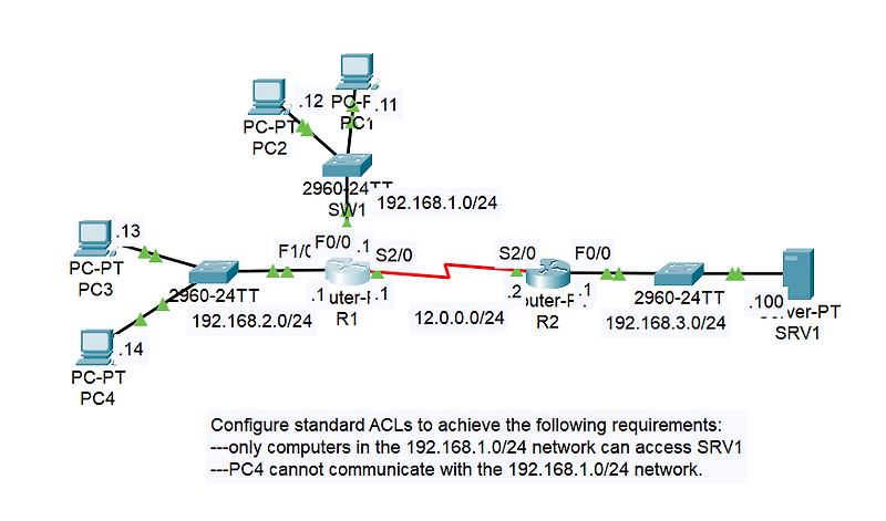 CCNA Standard ACL
