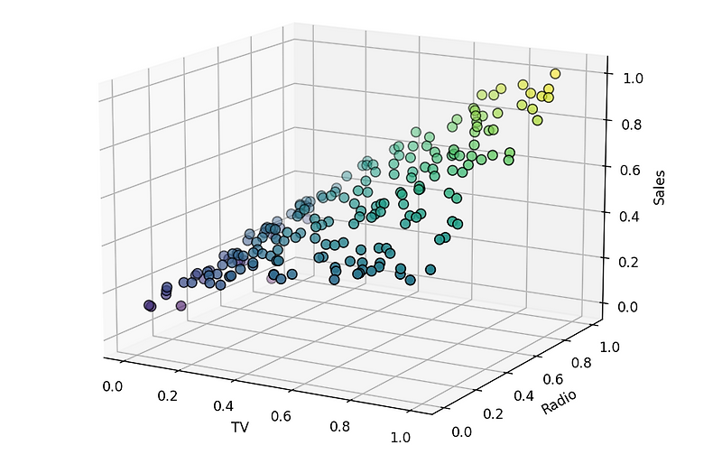 [머신러닝] 파이썬으로 선형회귀 BGD, SGD, MSGD 구현 + 실습(광고에 의한 수익 예측)