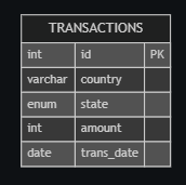 leetcode : 1193. Monthly Transactions I