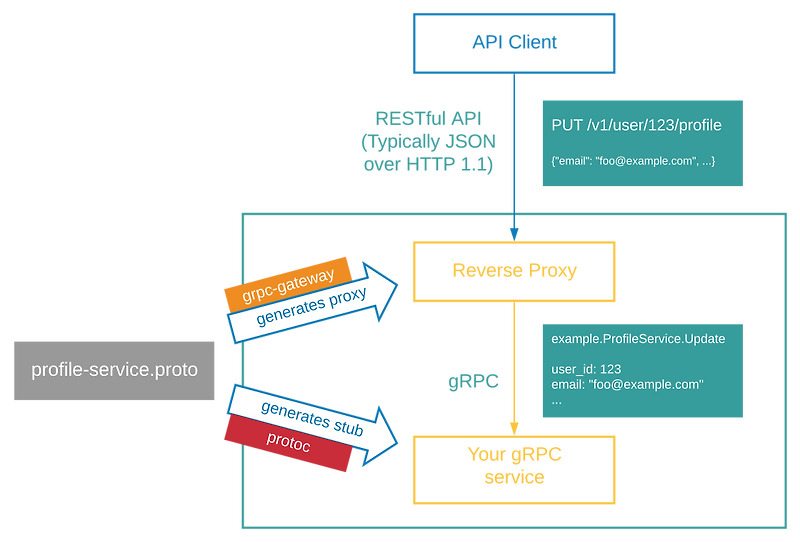 Python gRPC (4) - gRPC gateway 에 대한 탐구 — ProbeHub