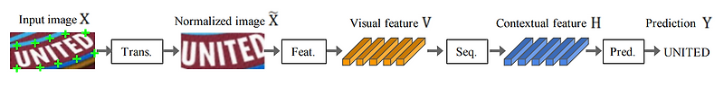 [STR] What Is Wrong With Scene Text Recognition Model Comparisons? Dataset and Model Analysis 논문 분석