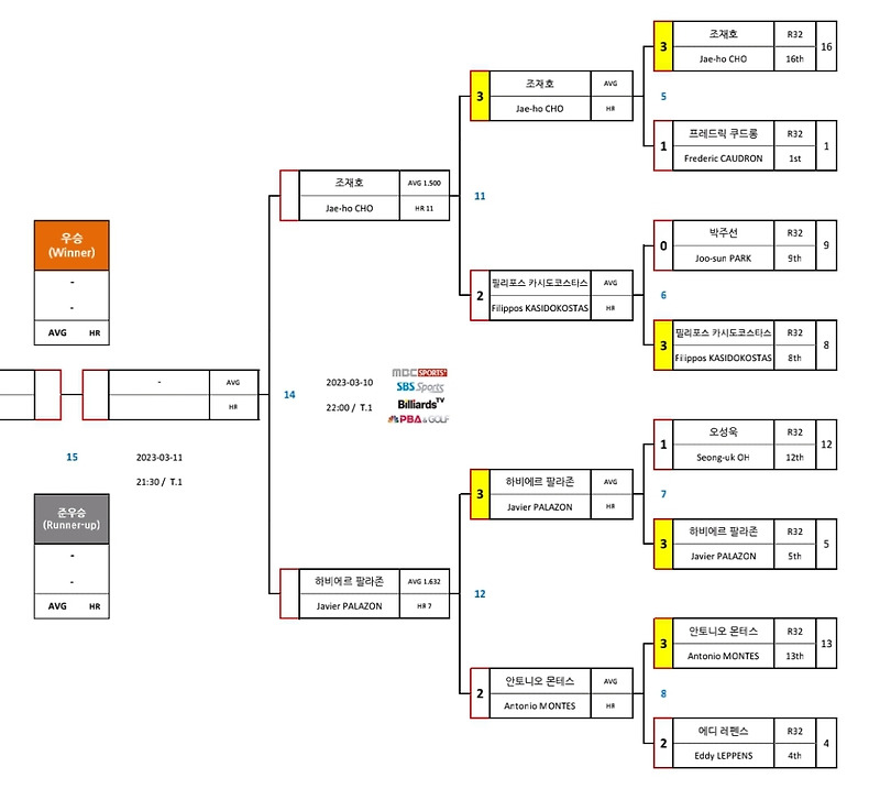 SK렌터카 PBA 월드챔피언십 2023 4강 준결승 대진표 - 이영훈 마르티네스, 조재호 팔라존