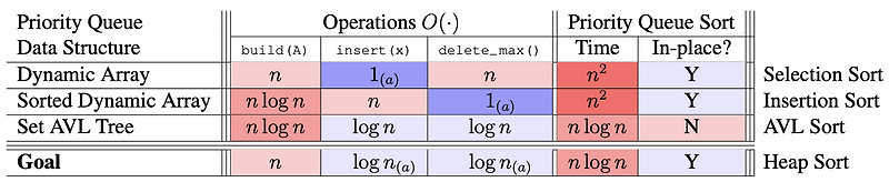 Lecture 8: Binary Heaps 바이너리 힙, 이진 힙