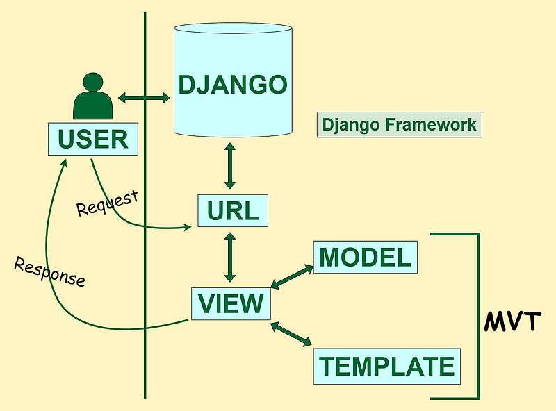 [Django] MVT Architecture :: 묭동이 개발 블로그