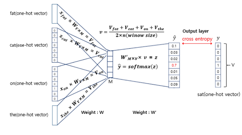 [Text] Word2Vec :: Data Scientist