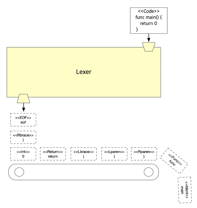 [컴파일러 이론] Tokenizer, Lexer, Parser