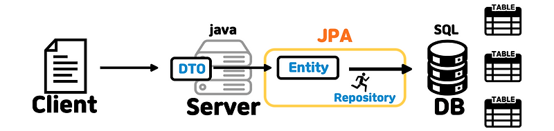 [Spring Boot] DB 테이블과 SQL (저장된 데이터 DB에서 확인하기)