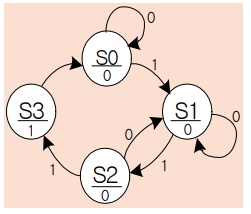 verilog 10 FSM/ASM