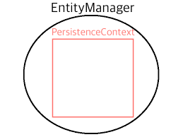 JPA EntityManager: 영속성 관리부터 트랜잭션까지 완벽 가이드
