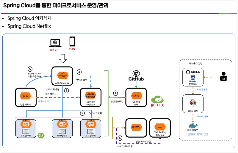 Spring Cloud, BFF, API GW - 섹션8.운영관리 :: spring boot & webflux & devOps