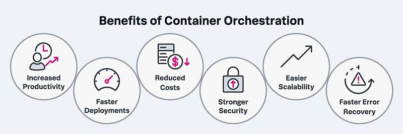 [Container] Container Orchestration