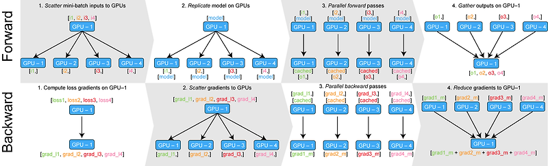 Multi-GPU, Parallel | 용어와 개념 간단한 코드[PyTorch] 와 함께 한방에 정리