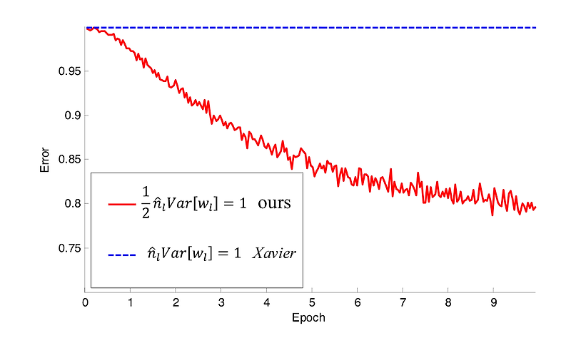 Kaiming He initialization