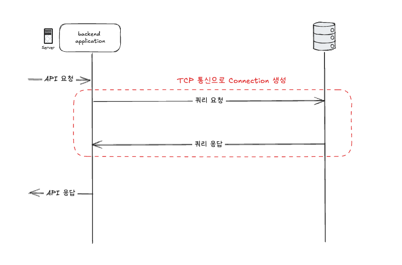 DBCP (DB connection pool) - 혼자가면 빨리가지만 함께가면 멀리간다