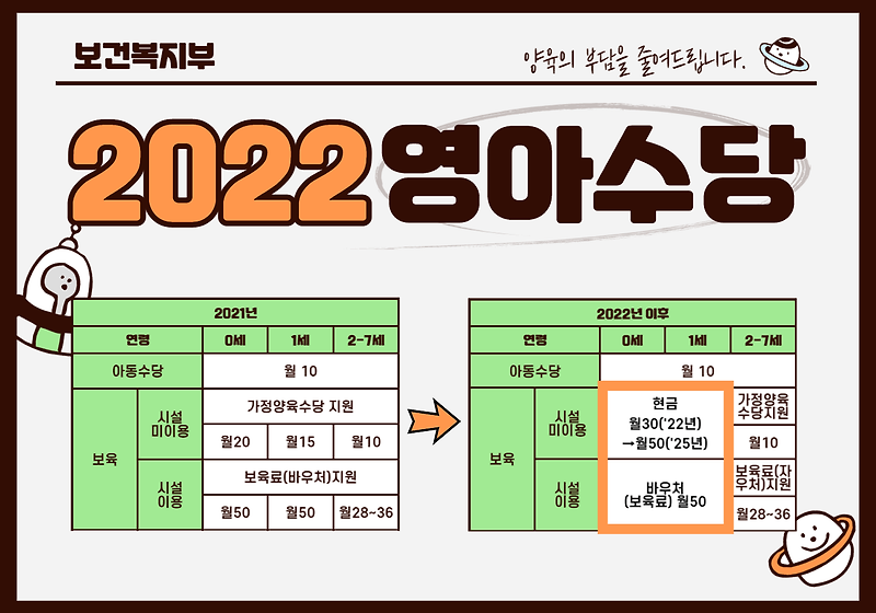 가정양육수당? 영아 수당? 달라진 육아 지원금/보육료/종일제 아이 돌봄 서비스 쉽게 정리해보았어요