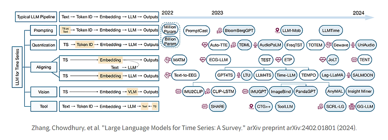 [paper Review]time Llm Time Series Forecasting By Reprogramming Large Language Models