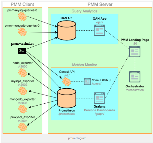 MySQL PMM(Percona Monitoring and Management) 소개 및 설치