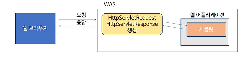 HttpServletRequest / HttpServletResponse