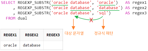 [Oracle] 정규식 사용법 쉽게 설명 (REGEXP)