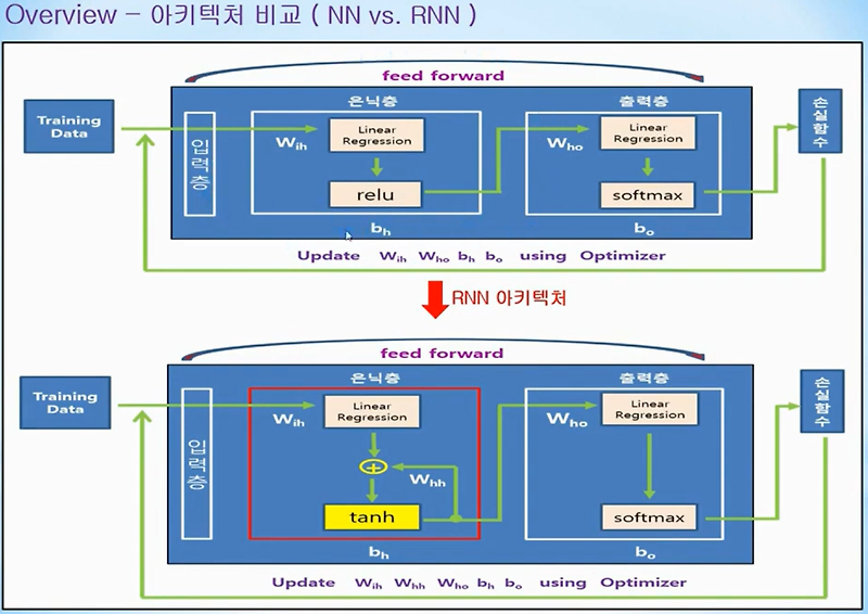 14. TensorFlow 2.x - RNN(Recurrent Neural Network) 소개