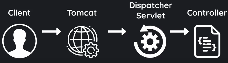 [Spring Security] FilterChain에 대해 — while(true) { continue; }