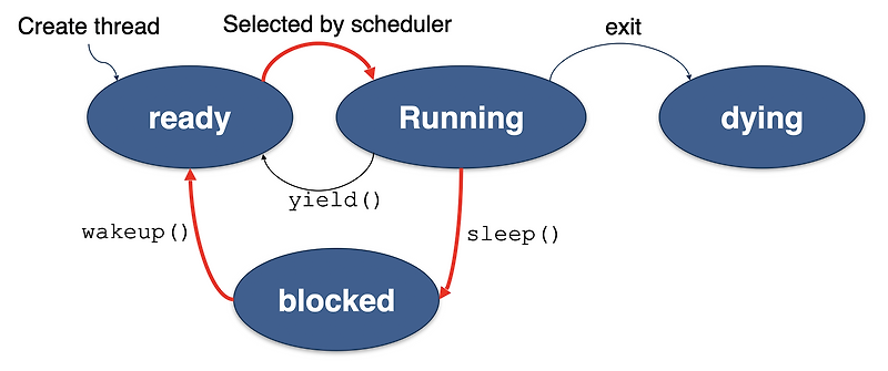 [정글] PintOS Project1 #2 Priority Scheduling 1/2