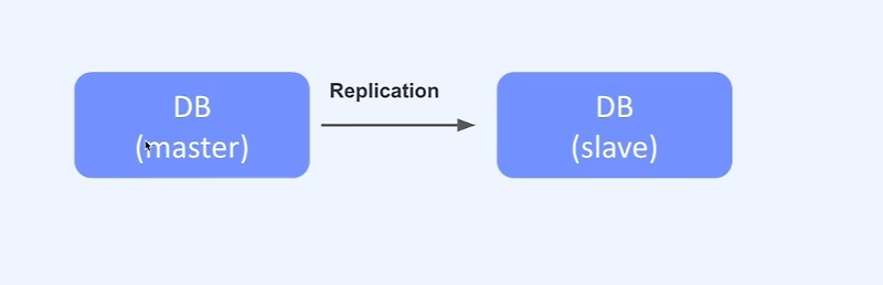 Redis Replication