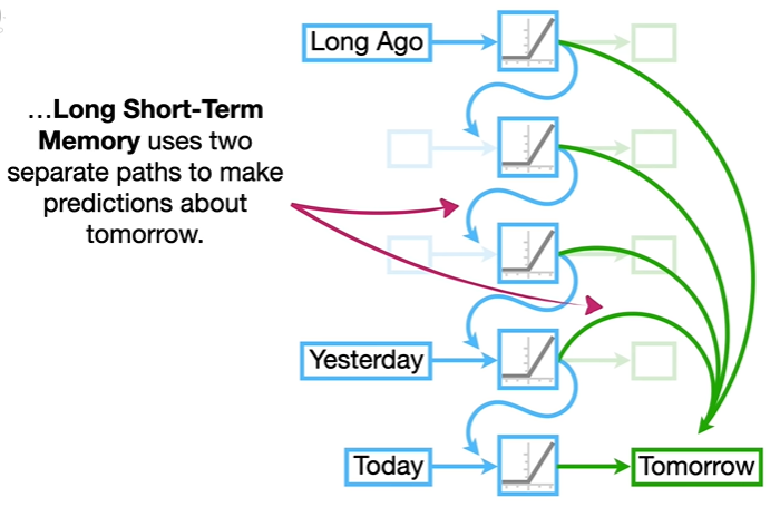 LSTM(Long Short-Term Memory)
