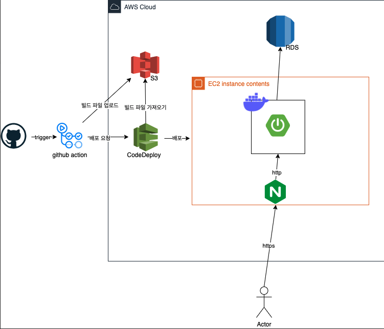 github action + s3 + code deploy + docker + nginx 사용해서 배포하기