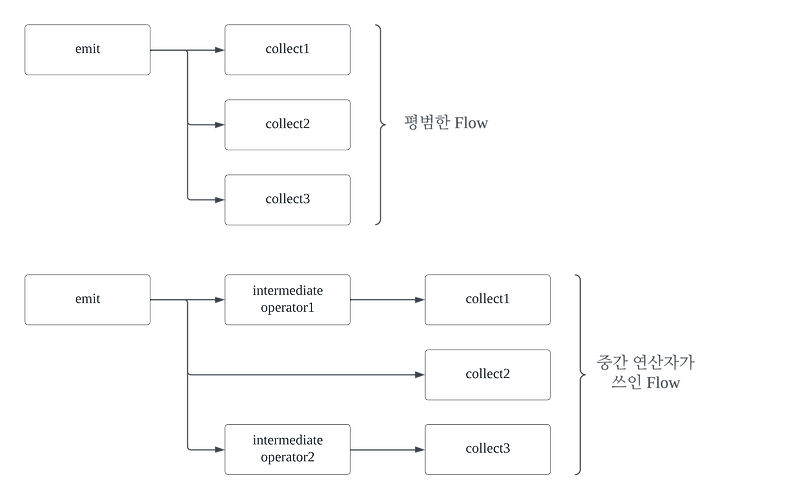 [Kotlin] Coroutines Flow - Intermediate operator