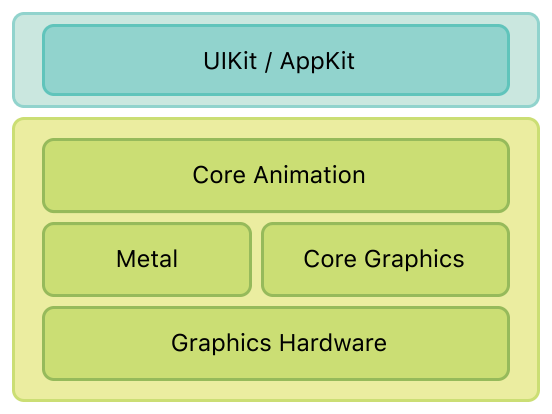 [iOS] Core Animation(1) - Concept