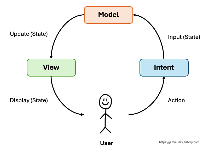 MVI Architecture Pattern in Android