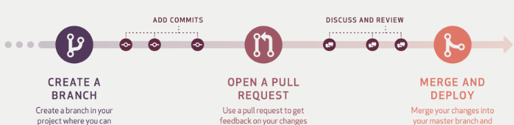 Github Flow
