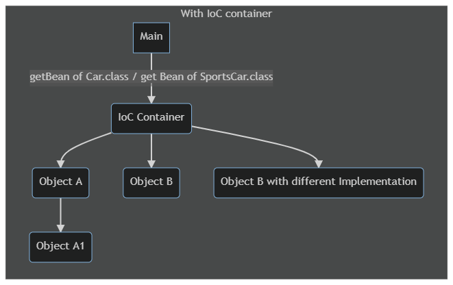 [Spring] IoC(Inversion of Control)와 DI(Dependency Injection) 이해하기