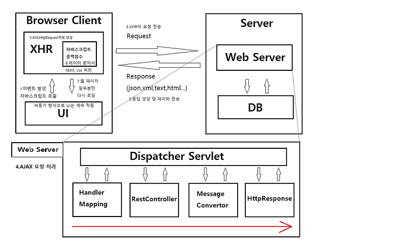 AJAX Asynchronous Javascript And XML :: 최고다최코딩
