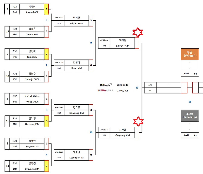 LPBA 월드챔피언십 2023 4강 준결승 대진표 - 8강 경기결과