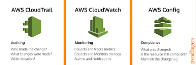 AWS Monitoring: CloudWatch vs CloudTrail vs AWS Config 차이 — What2Do
