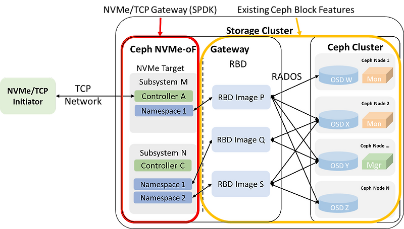 IBM Ceph Storage 7.0 - NVMe over TCP Gateway (Tech Preview)