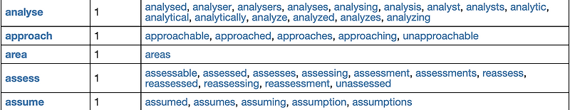 day 3. AWL(Academic Word List) vocabulary 1~5 예문 :: 인생 리뷰