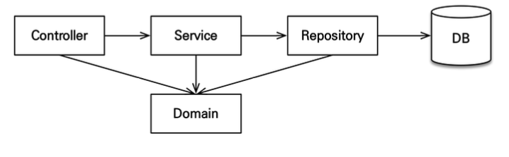 [인프런 김영한 강의 - 실전! 스프링 부트와 JPA 활용1 - 웹 애플리케이션 개발] 섹션 3. 애플리케이션 구현 준비 :: Ming's coding velog
