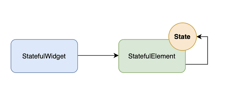 [Flutter] Widget과 Element - 2부 Widget Tree와 Element Tree 그리고 LifeCycle