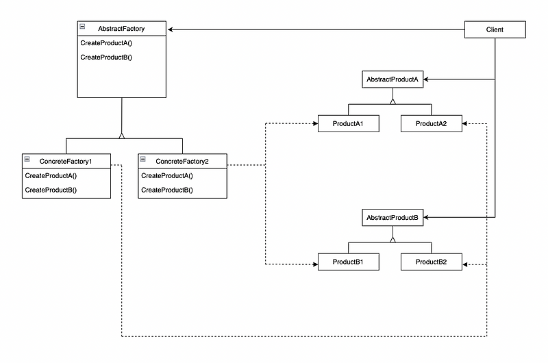 [GoF - Creational Patterns] Abstract Factory Pattern