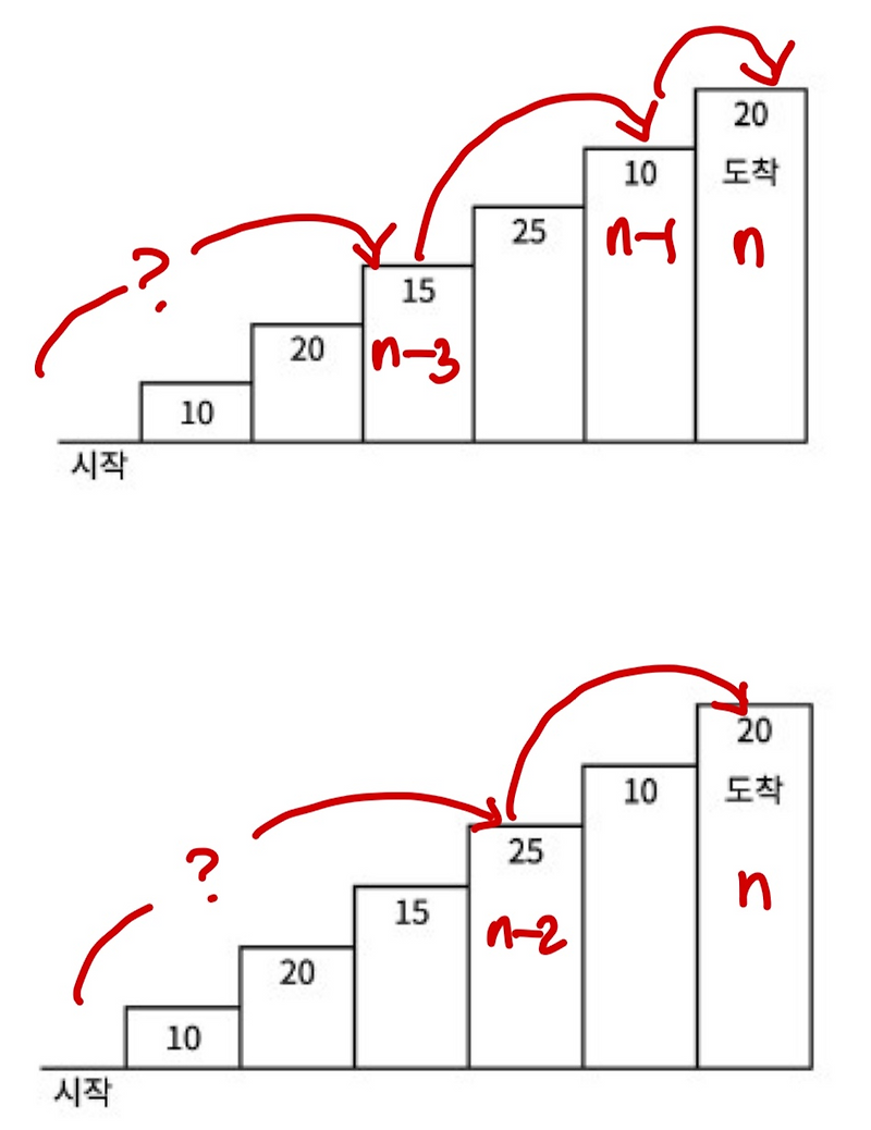 [백준] 2579 계단 오르기 dp (python)