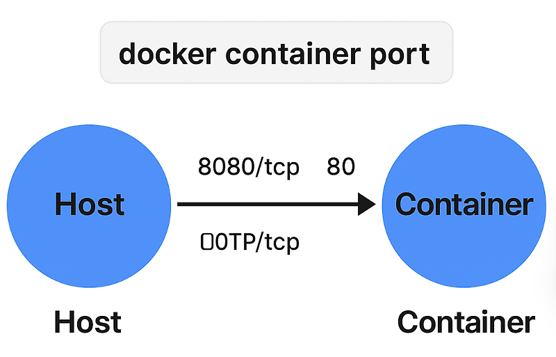 Docker docker container port 명령어. 포트 매핑 방법.