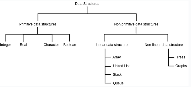 [Data Structure] 자료구조와 알고리즘