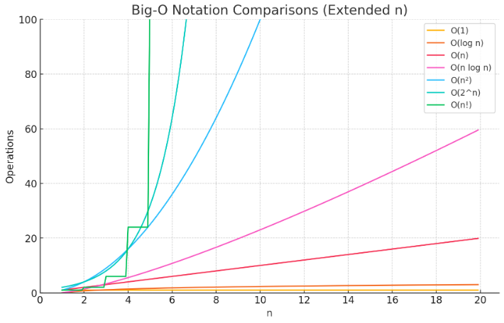 알고리즘 - 빅오 표기법 (Big-O notation)