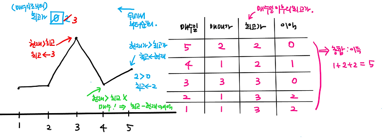 [SWEA] 1859.백만장자 프로젝트 - python