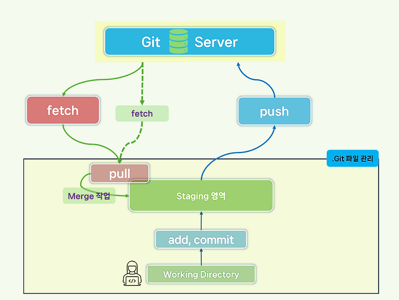 git 명령어 commit, fetch, pull, push 사용법 및 특징