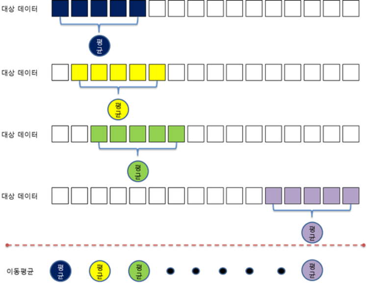 Classical Time Series decomposition