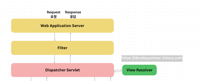 [Spring] Filter vs. Interceptor